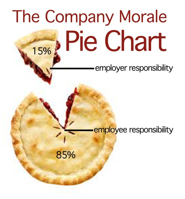 The Company Morale Pie Chart – CREATIVE ARTS CONSULTING